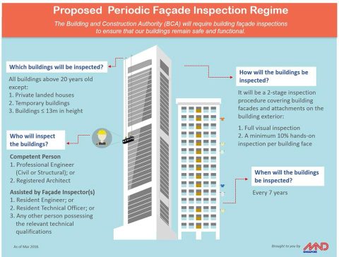 Periodic Facade Inspection | Facade Express